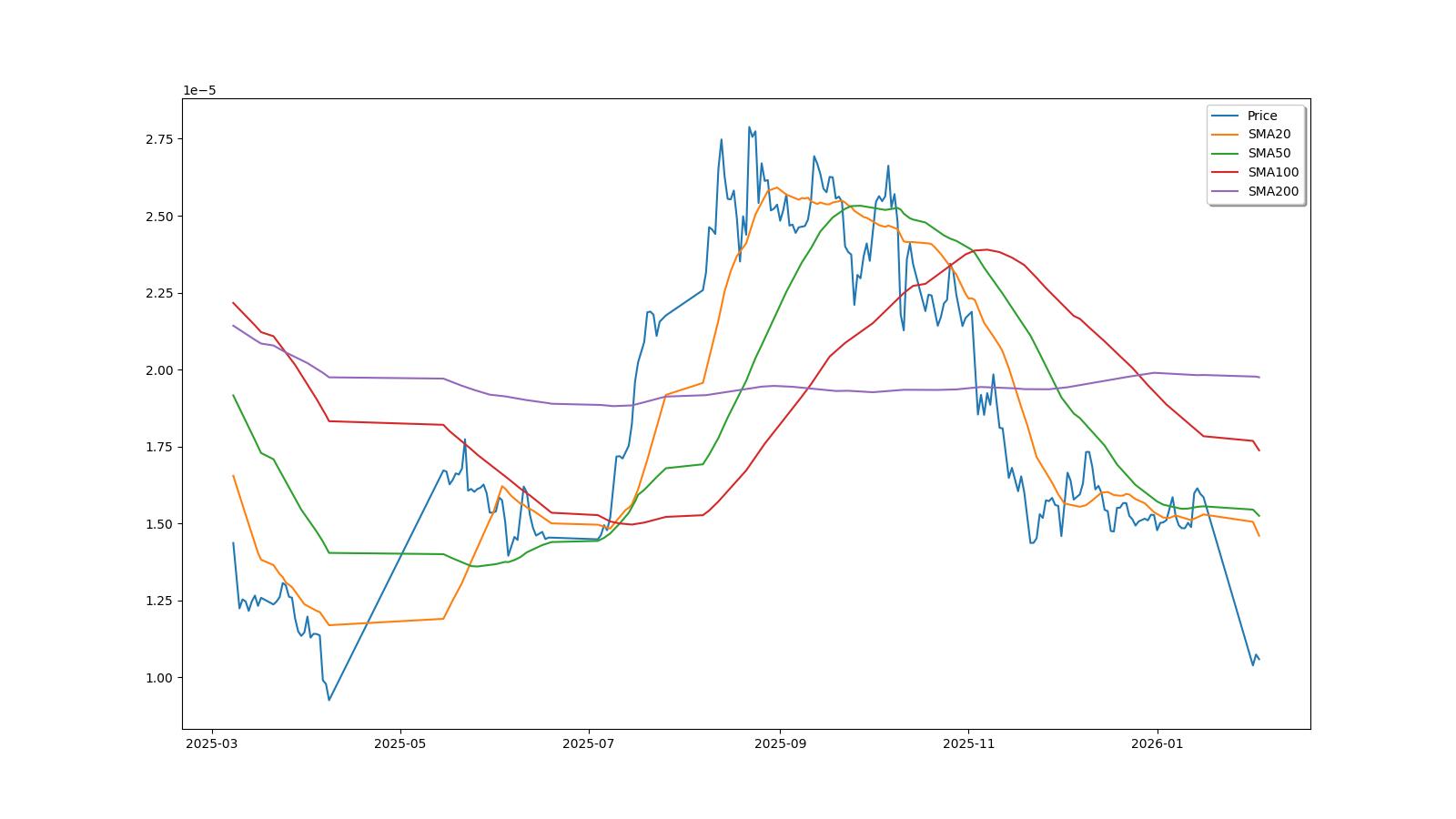 Teh Golden One Simple Moving Averages