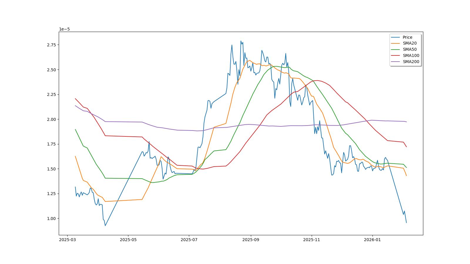Teh Golden One Simple Moving Averages