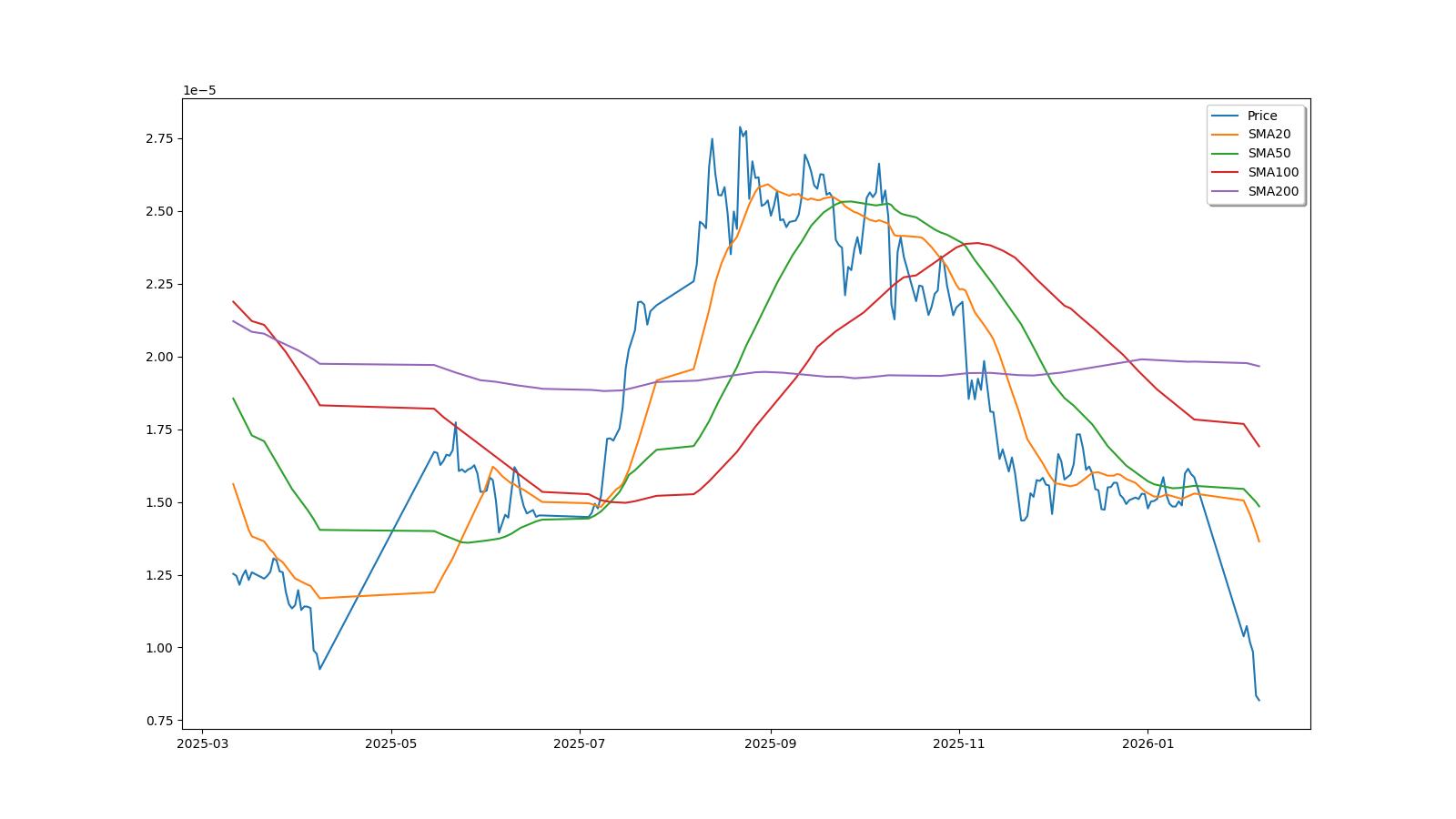 Teh Golden One Simple Moving Averages