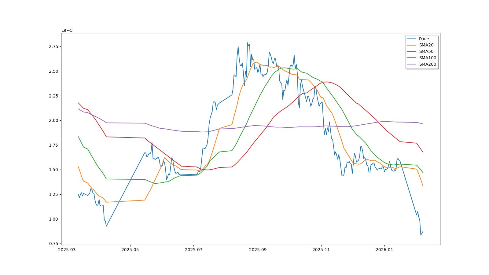 Teh Golden One Simple Moving Averages