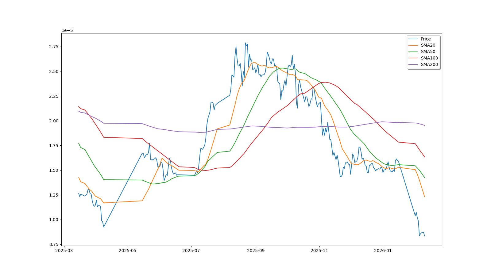 Teh Golden One Simple Moving Averages