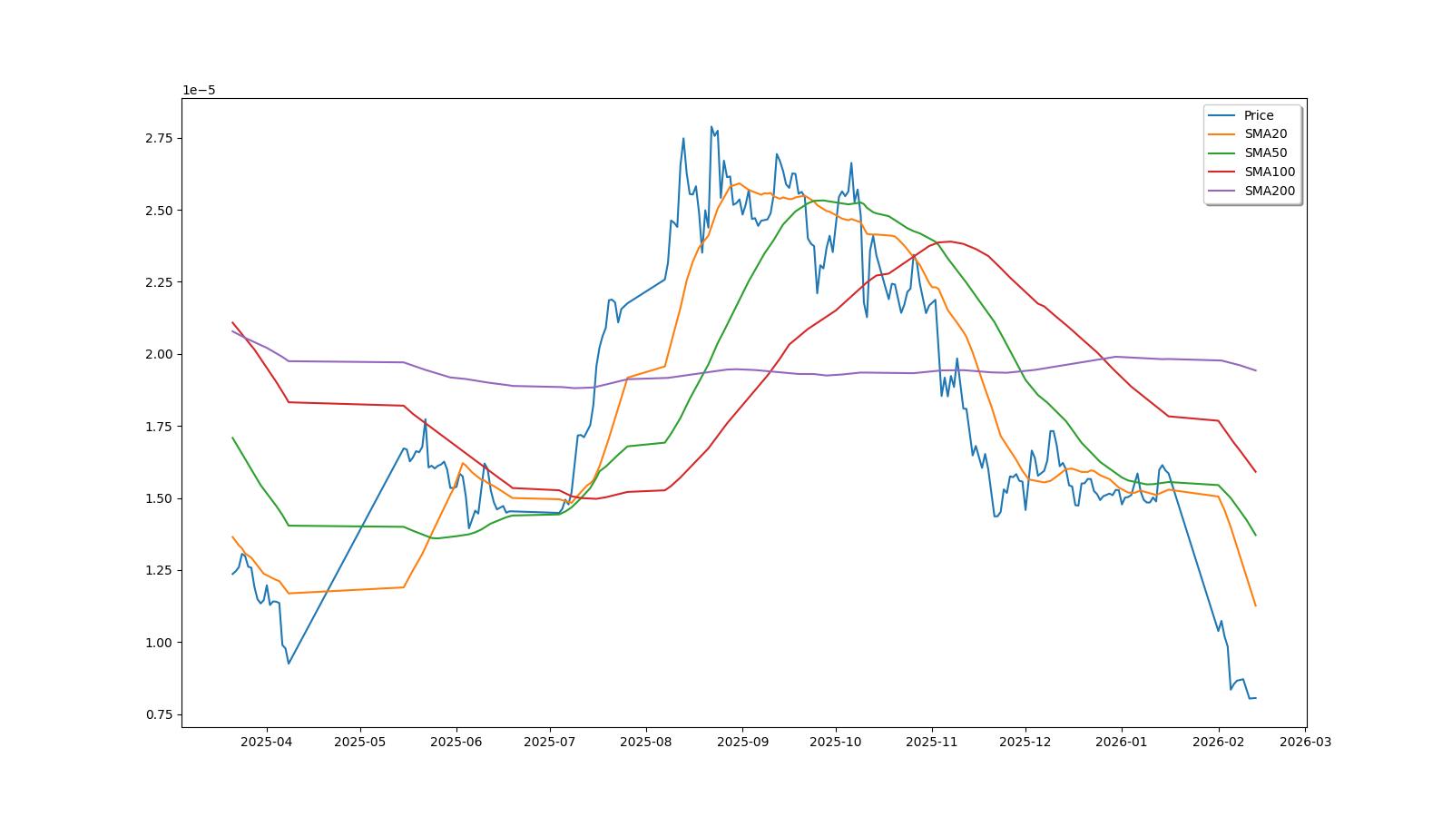 Teh Golden One Simple Moving Averages