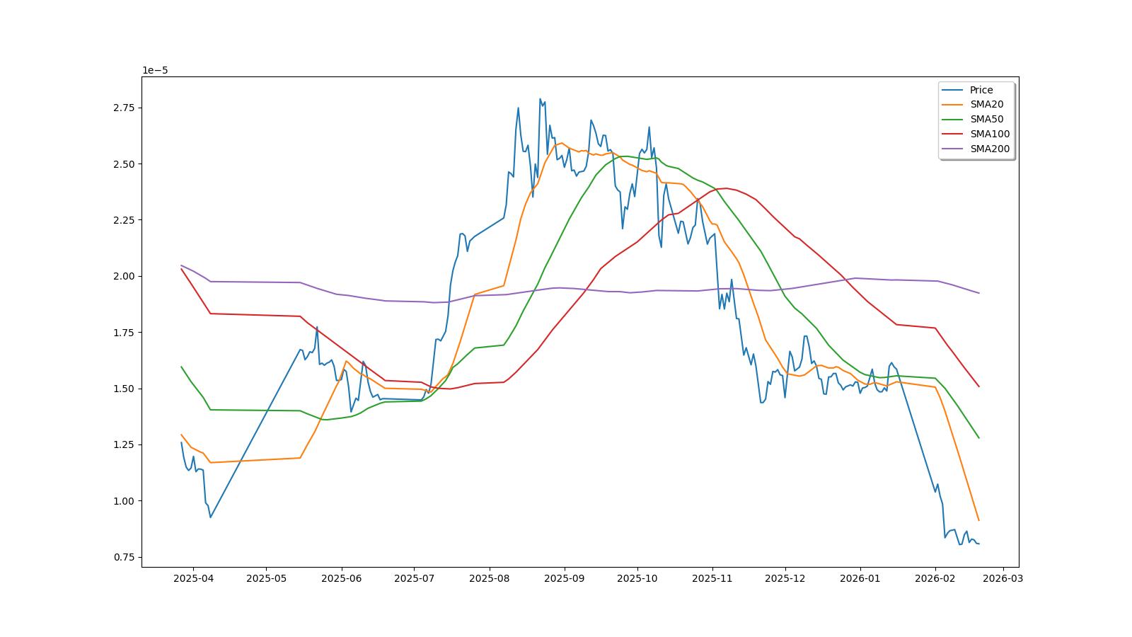 Teh Golden One Simple Moving Averages