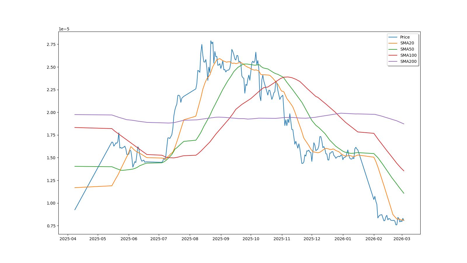 Teh Golden One Simple Moving Averages