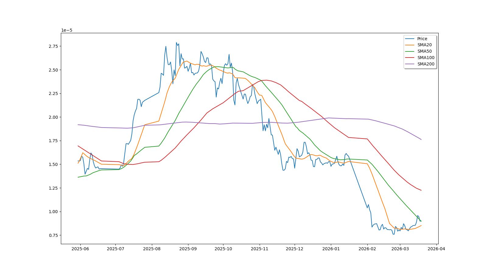 Teh Golden One Simple Moving Averages