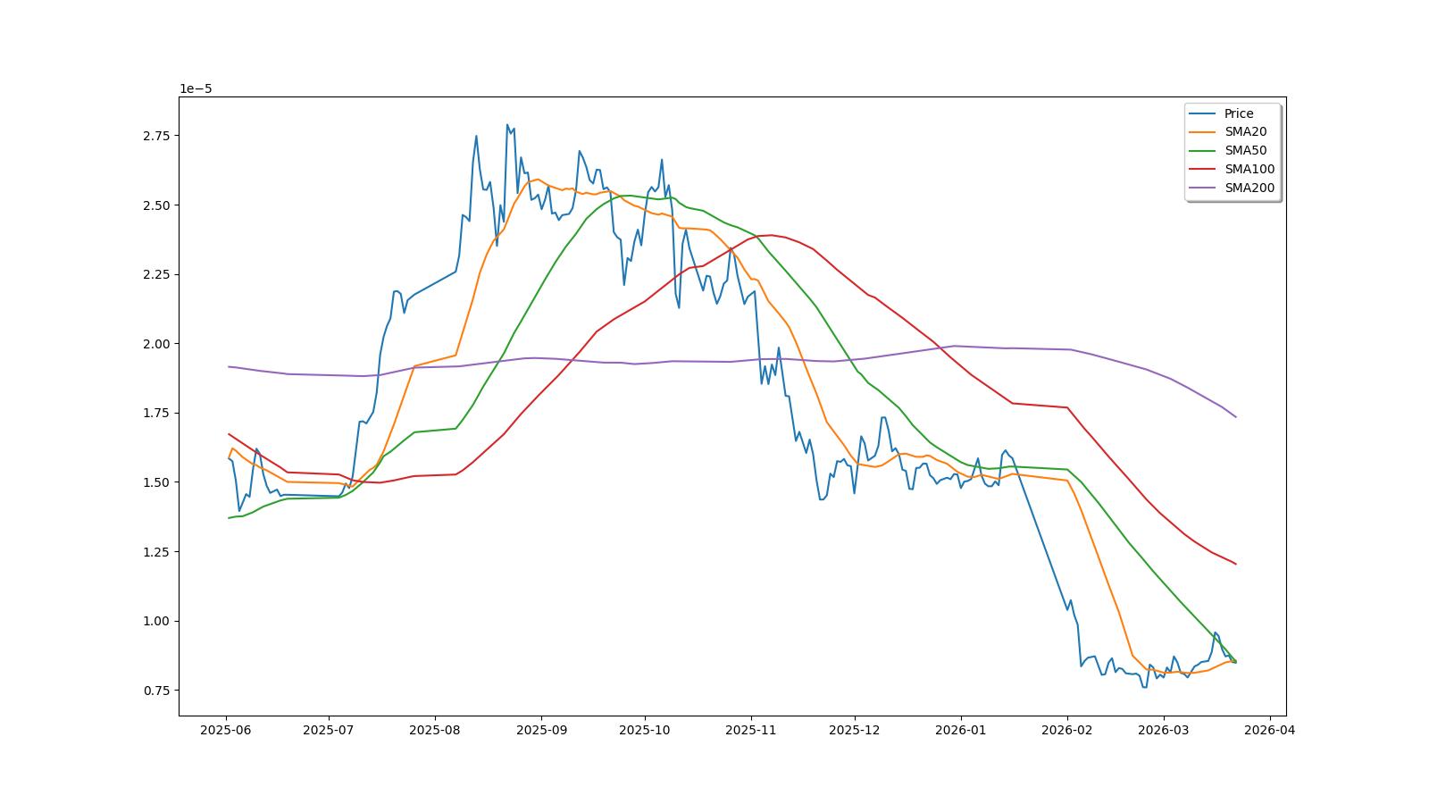 Teh Golden One Simple Moving Averages