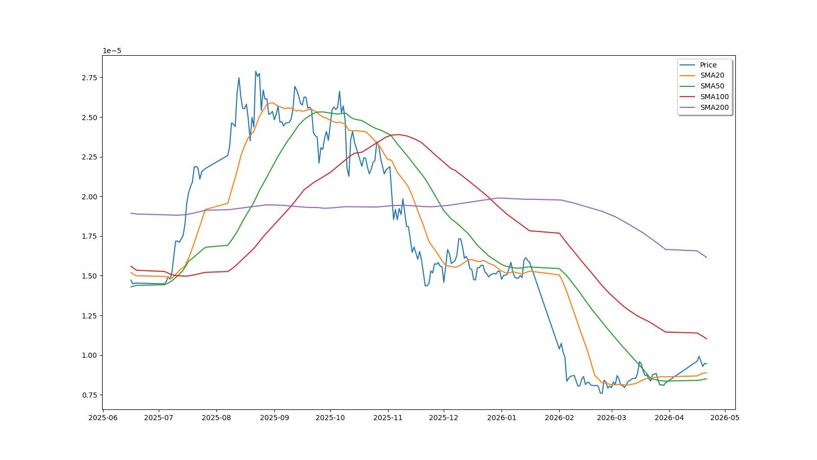 Teh Golden One Simple Moving Averages