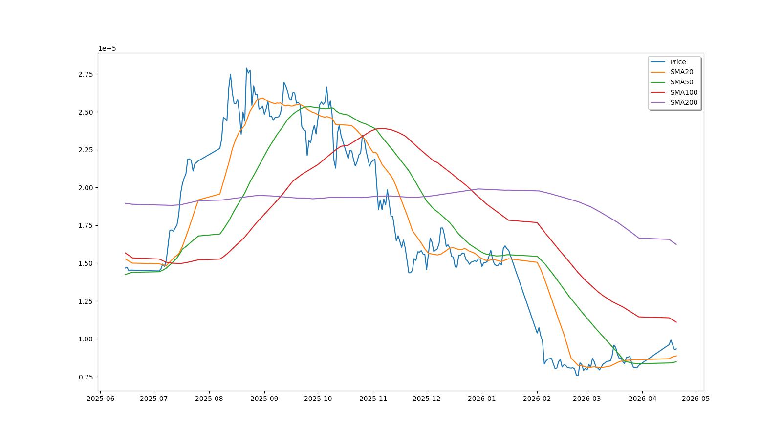Teh Golden One Simple Moving Averages