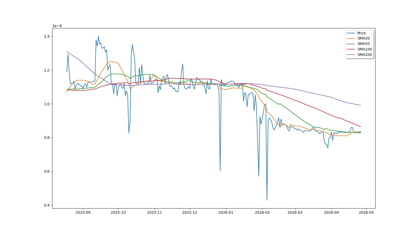 TEKcoin Simple Moving Averages