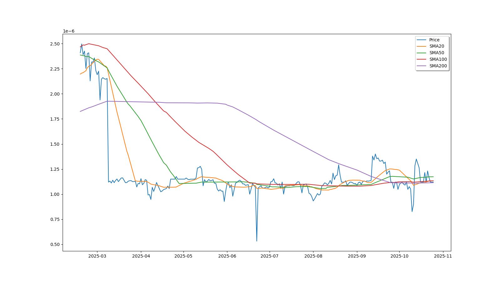 TEKcoin Simple Moving Averages