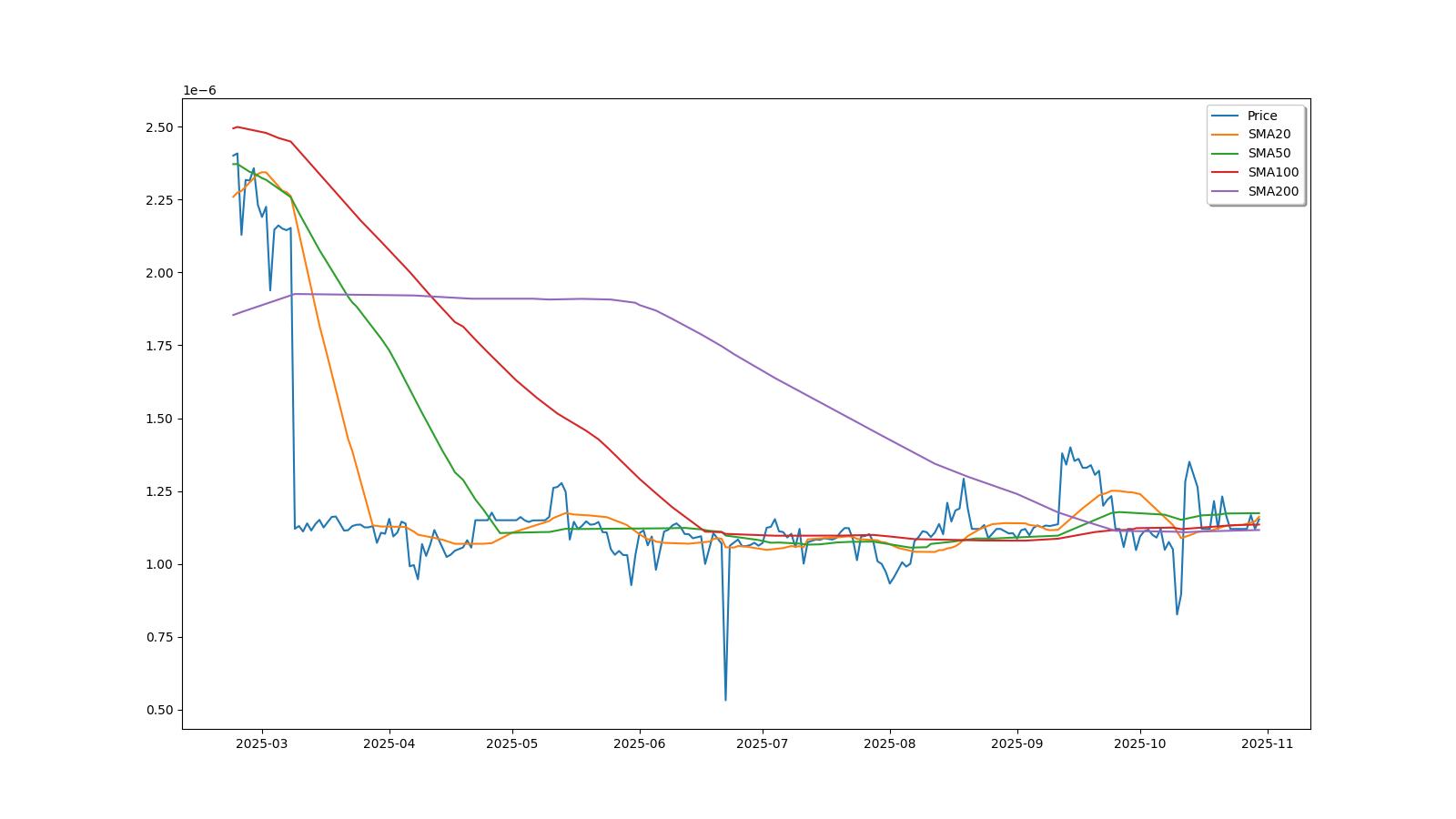 TEKcoin Simple Moving Averages