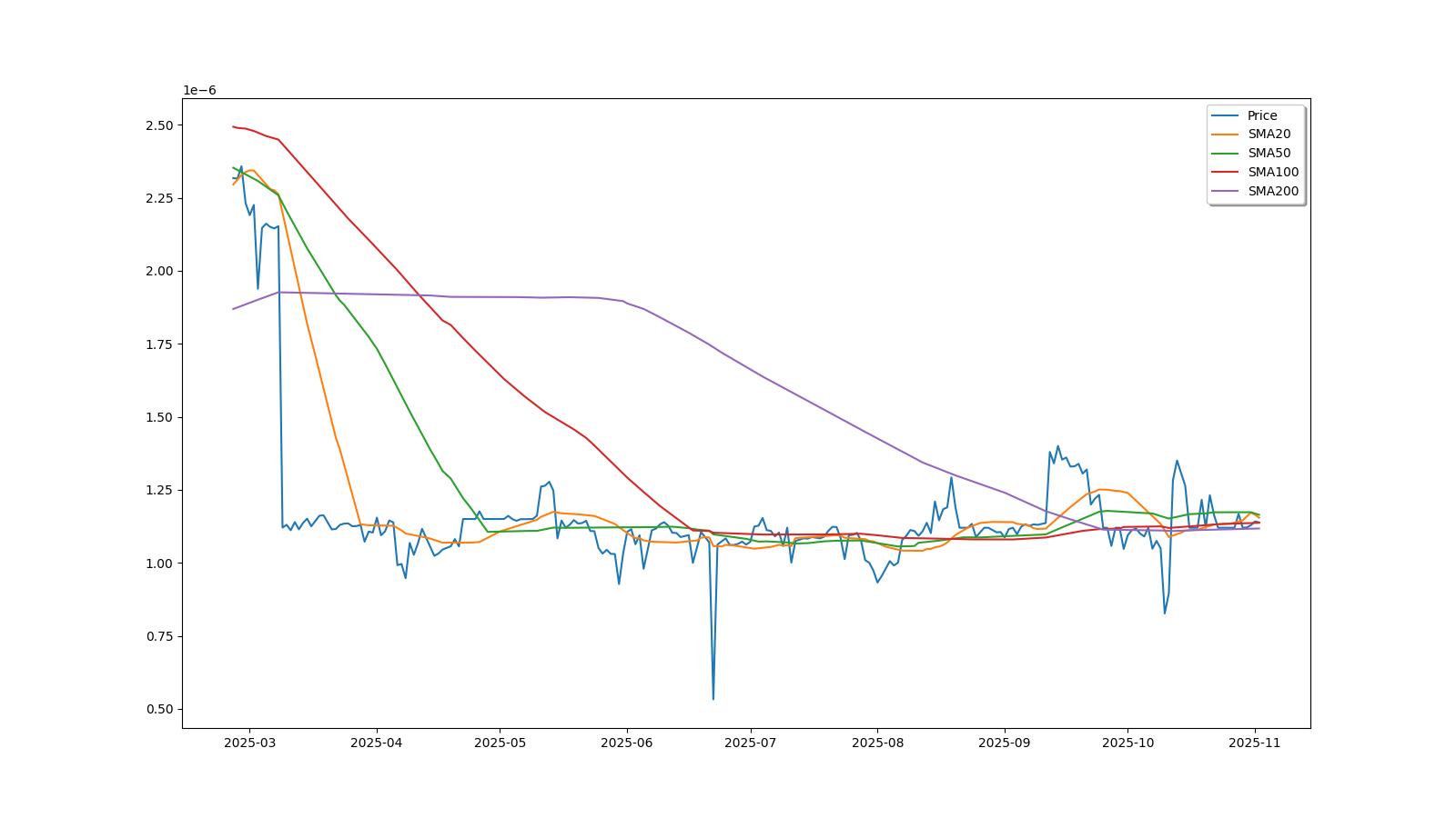 TEKcoin Simple Moving Averages