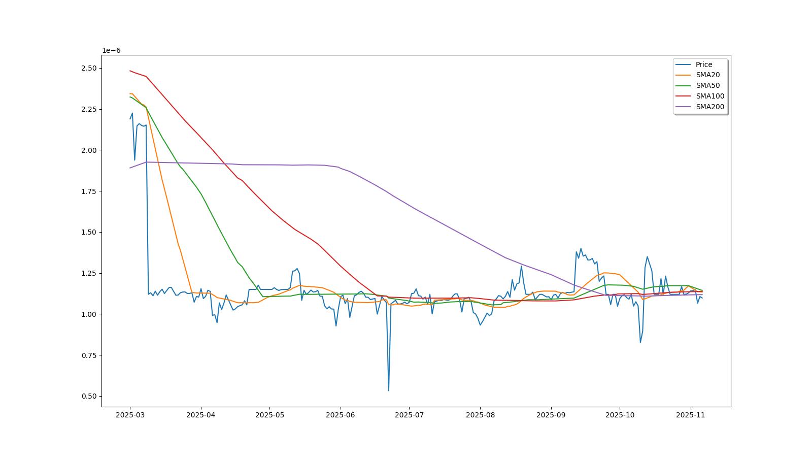 TEKcoin Simple Moving Averages