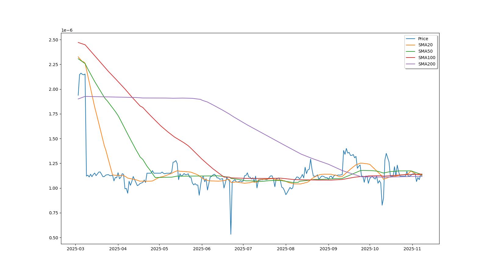 TEKcoin Simple Moving Averages