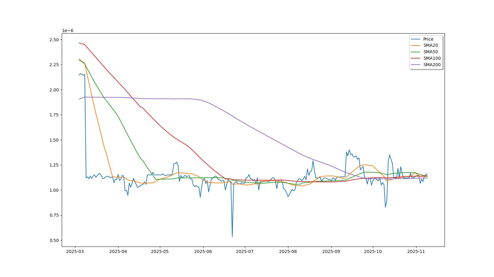 TEKcoin Simple Moving Averages