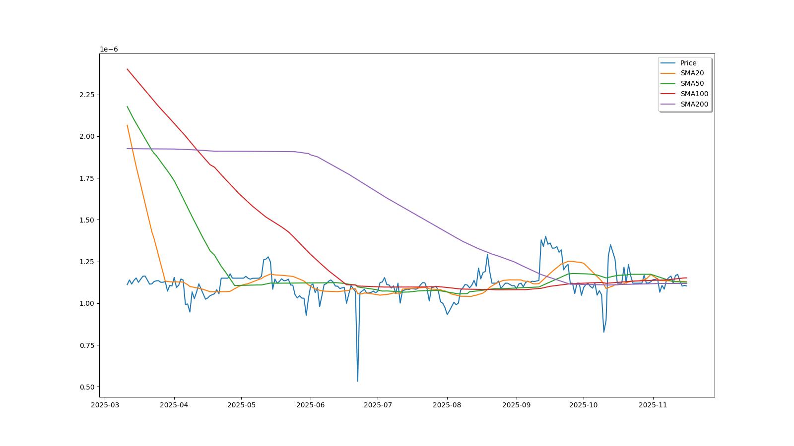 TEKcoin Simple Moving Averages