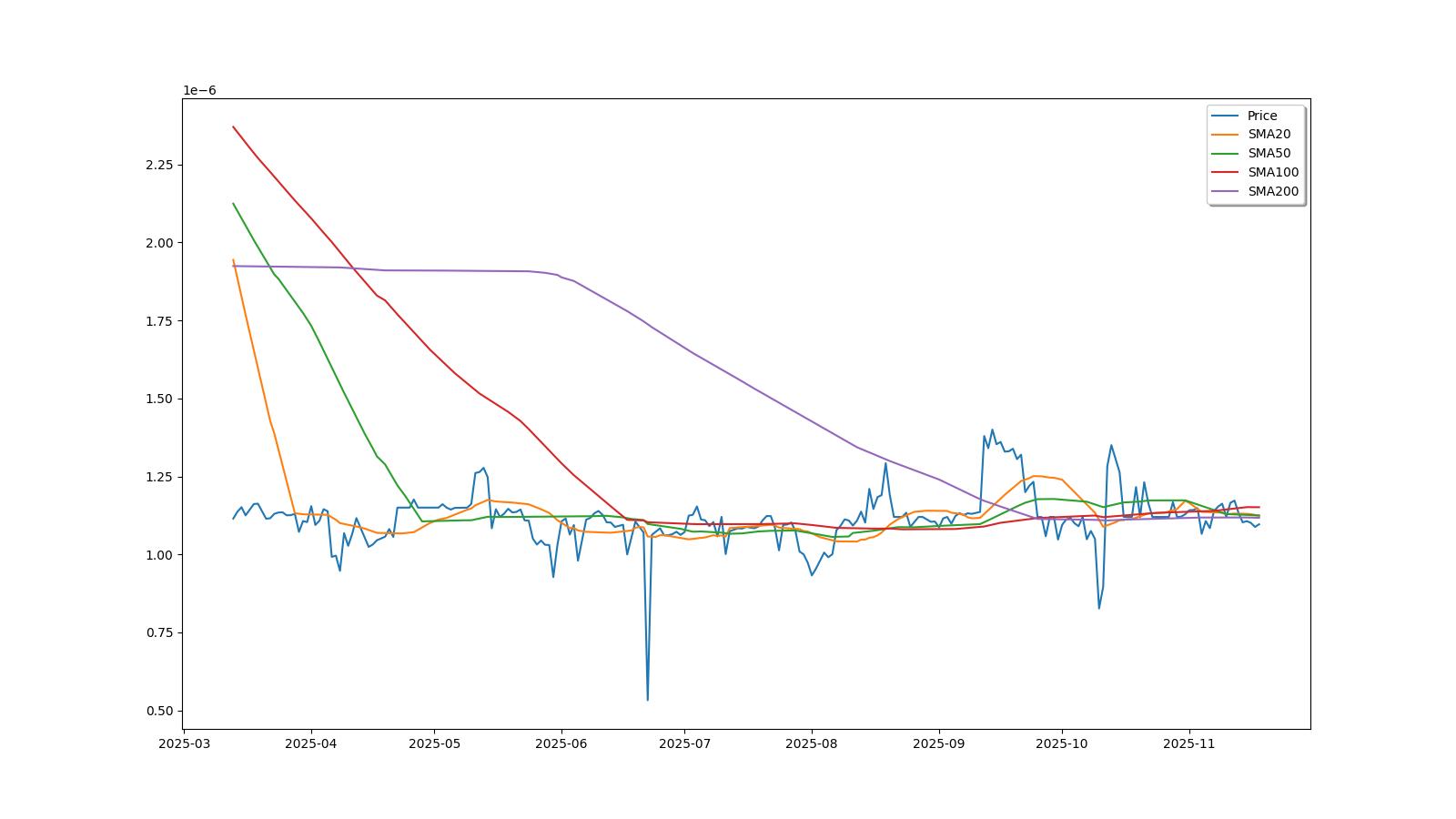 TEKcoin Simple Moving Averages