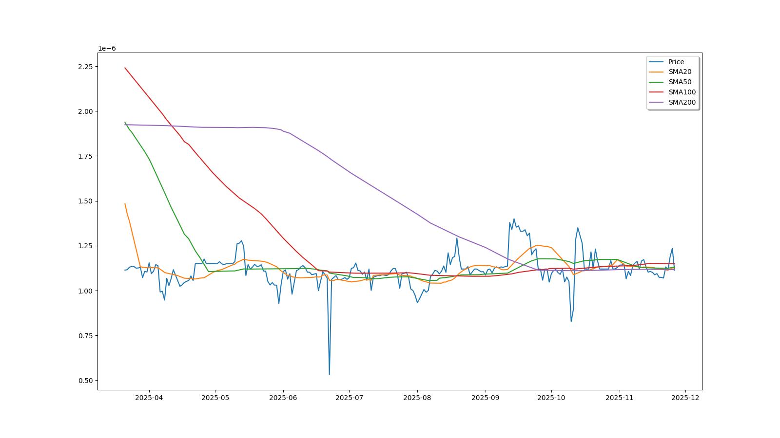 TEKcoin Simple Moving Averages
