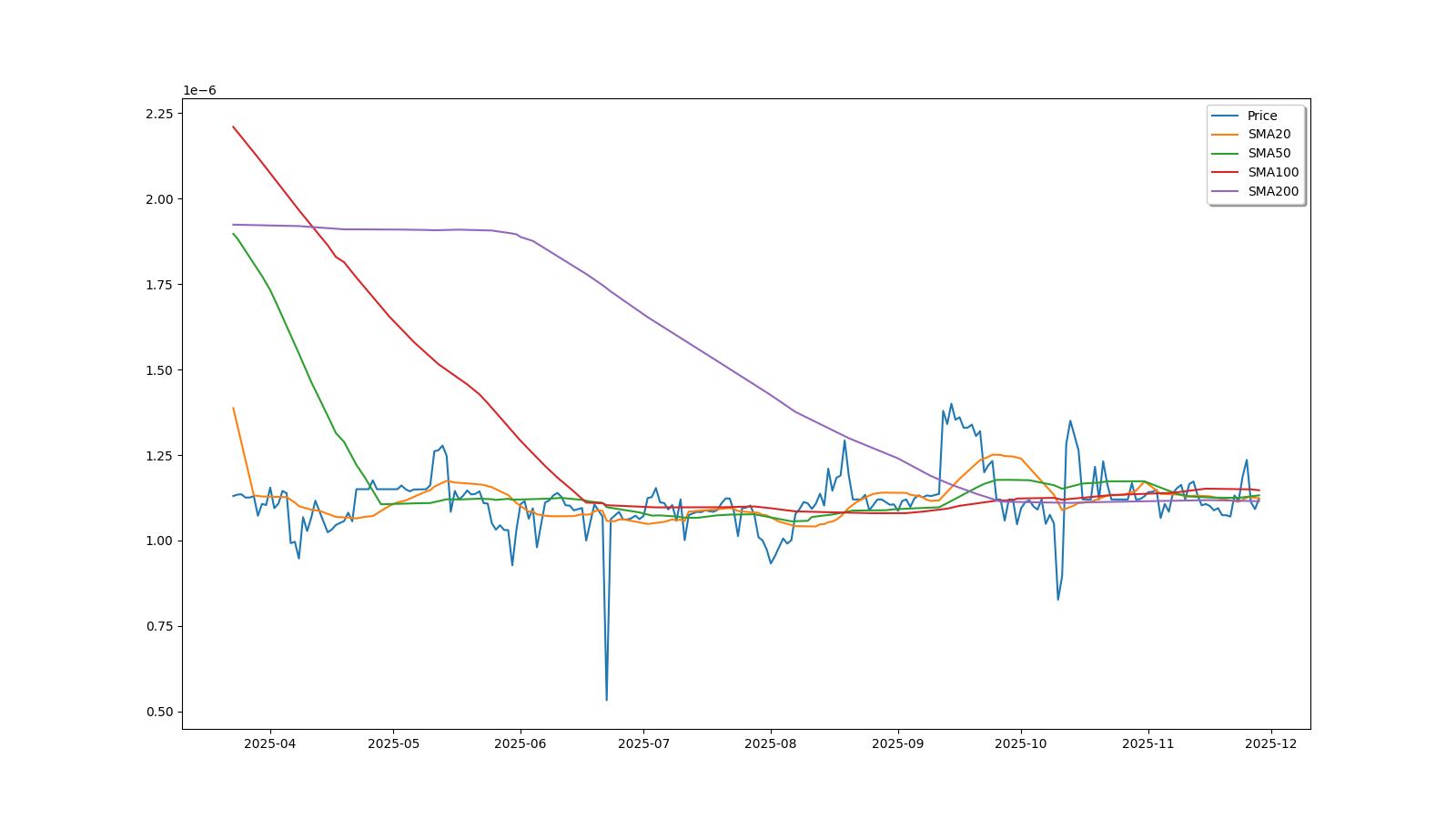 TEKcoin Simple Moving Averages