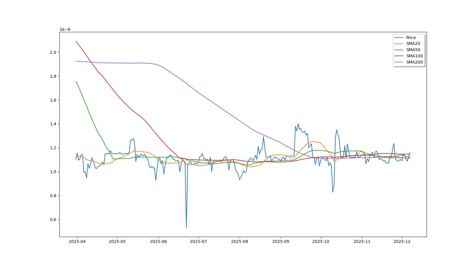 TEKcoin Simple Moving Averages