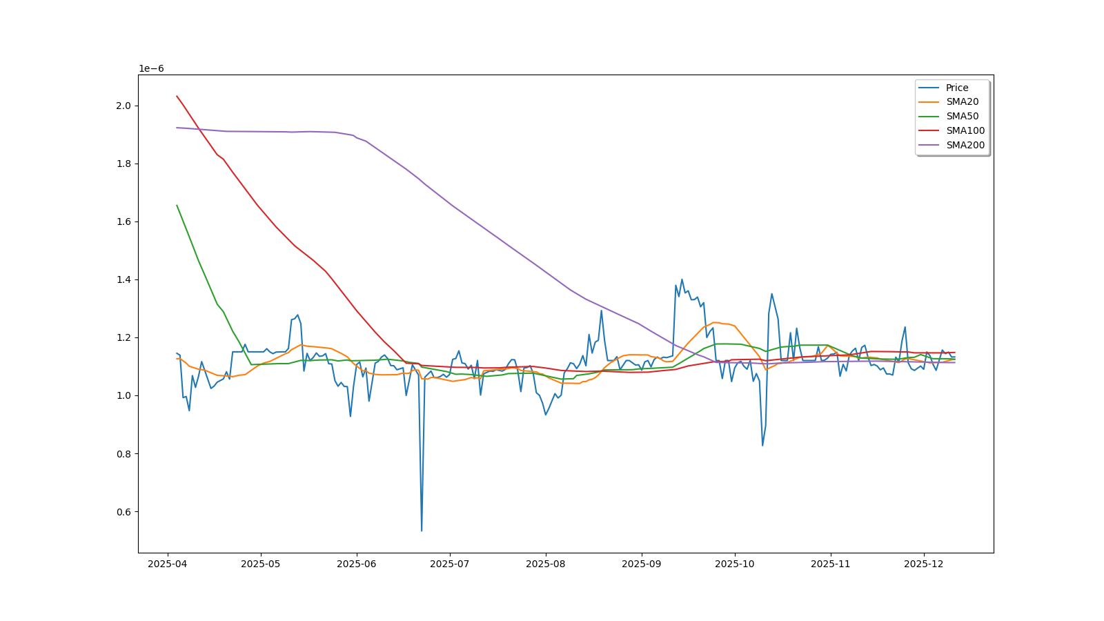 TEKcoin Simple Moving Averages