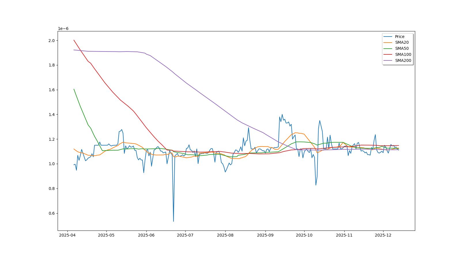 TEKcoin Simple Moving Averages