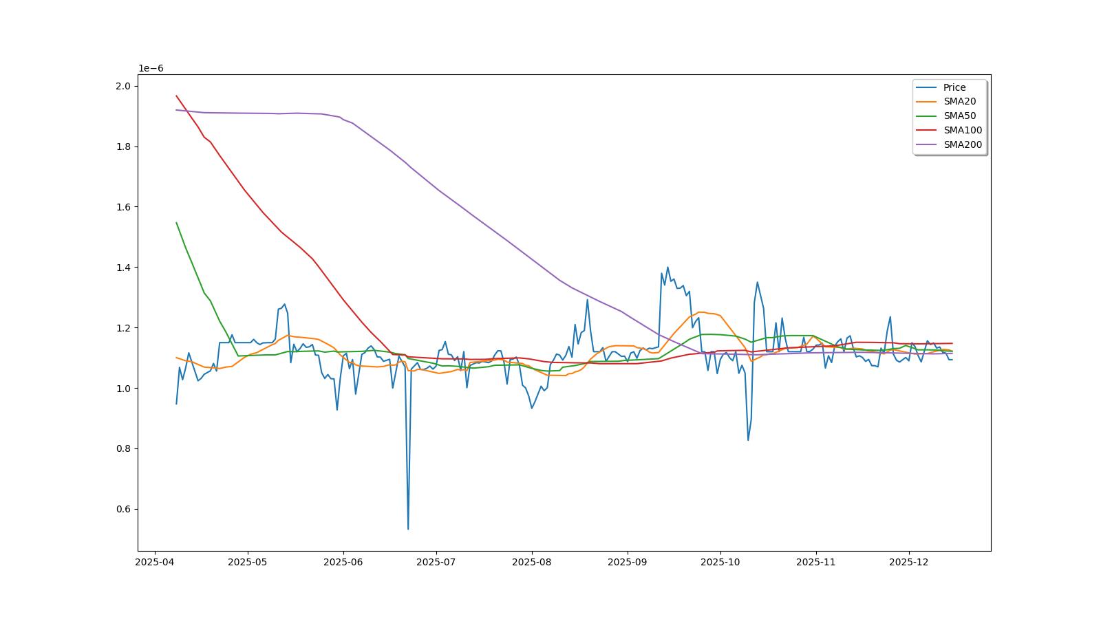 TEKcoin Simple Moving Averages