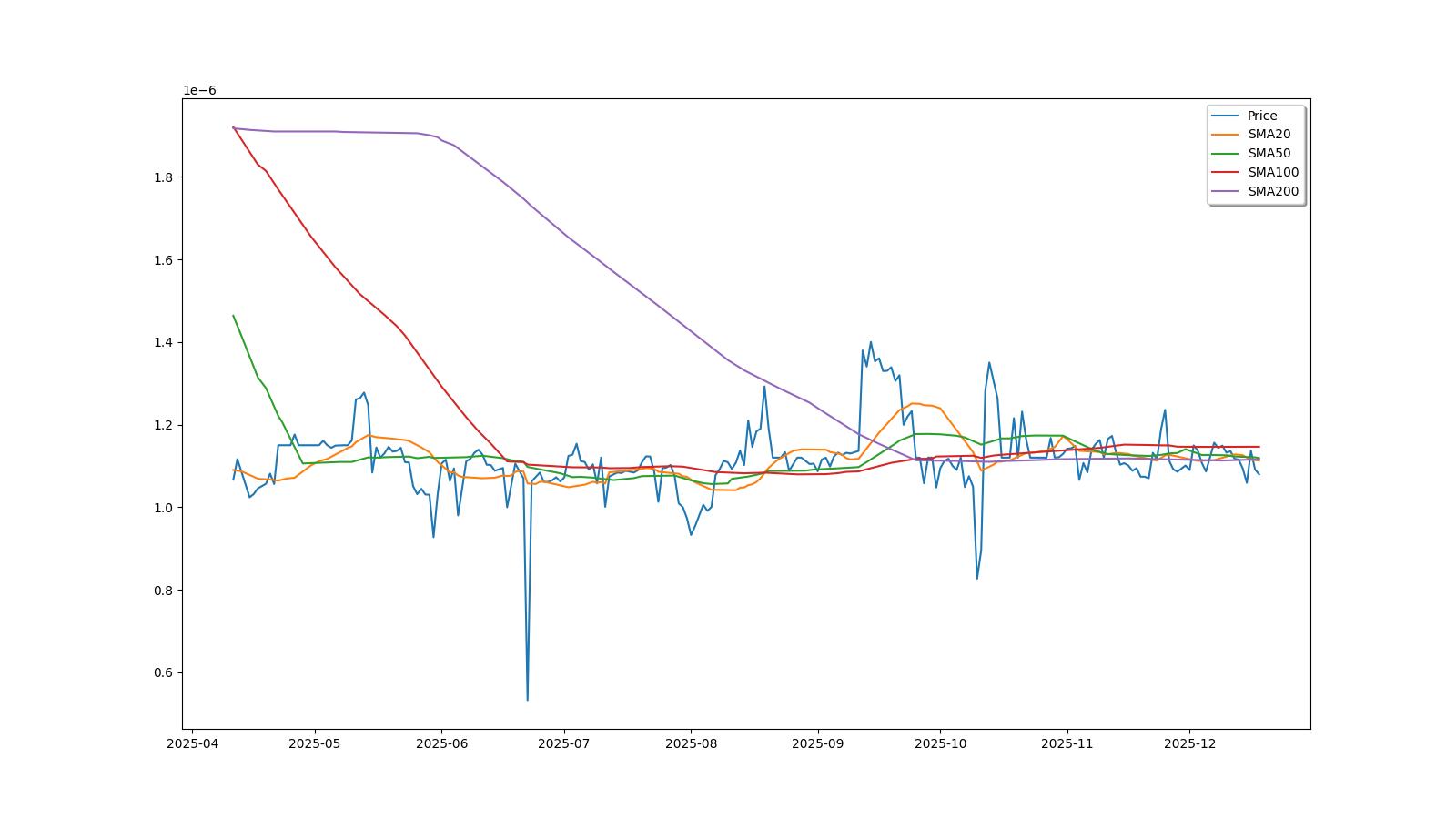 TEKcoin Simple Moving Averages