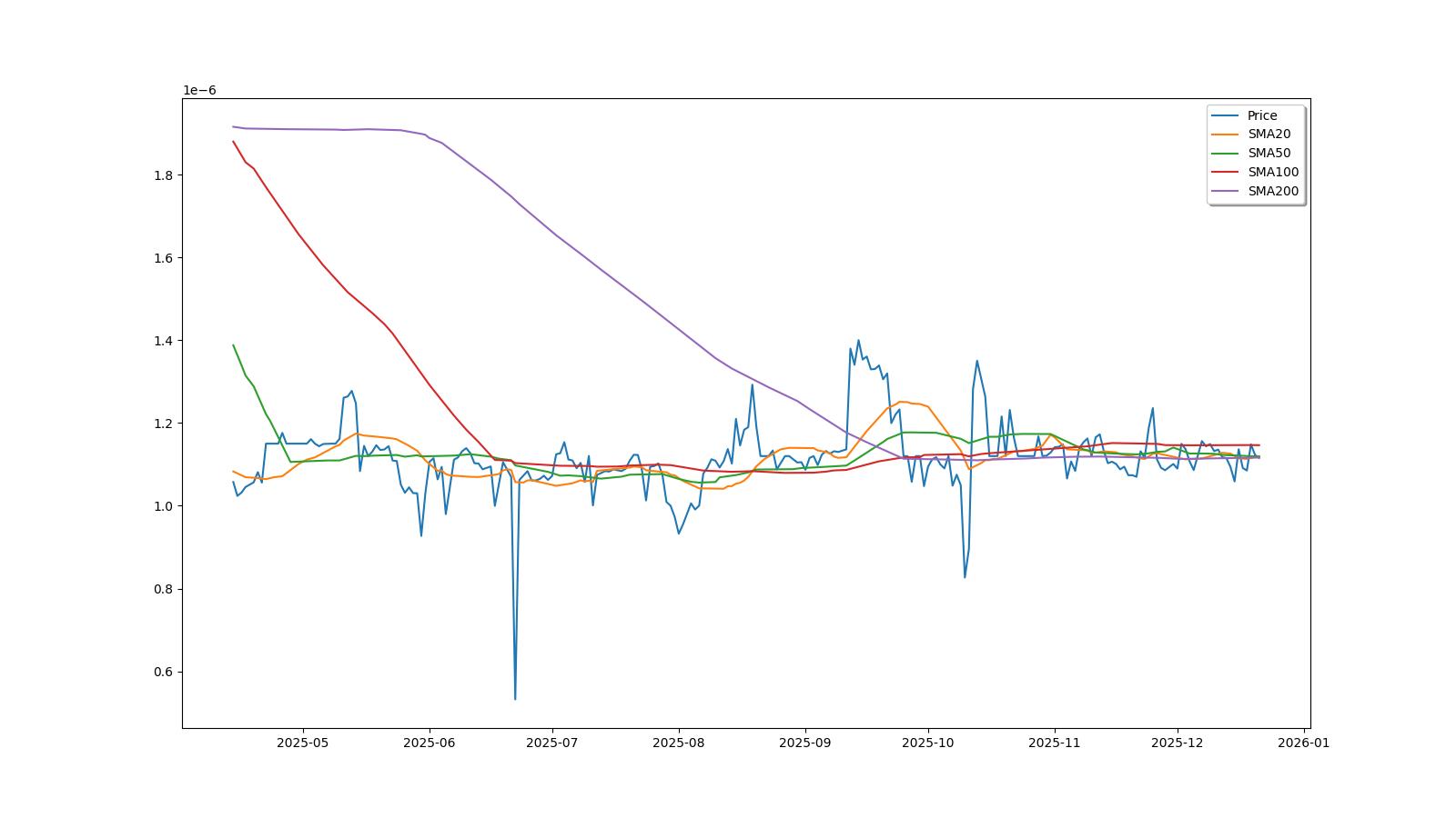 TEKcoin Simple Moving Averages