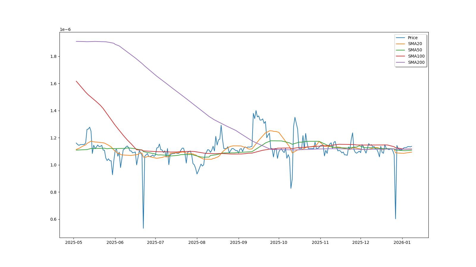 TEKcoin Simple Moving Averages