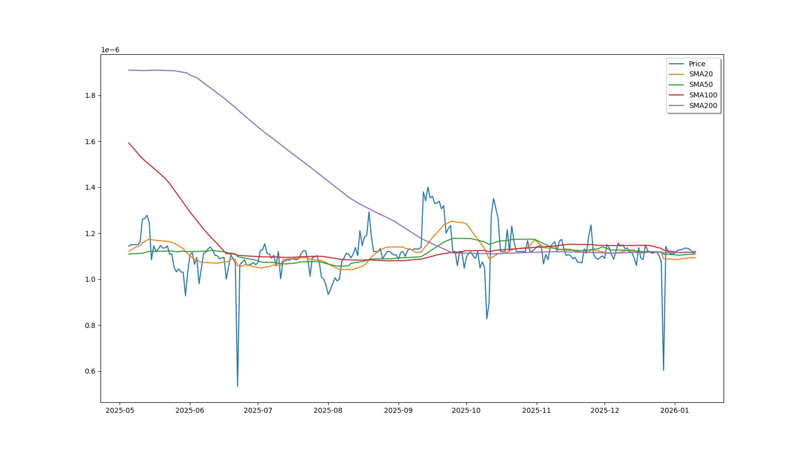 TEKcoin Simple Moving Averages
