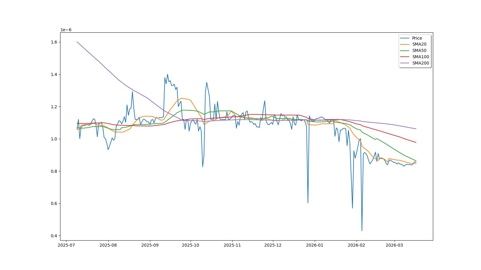 TEKcoin Simple Moving Averages