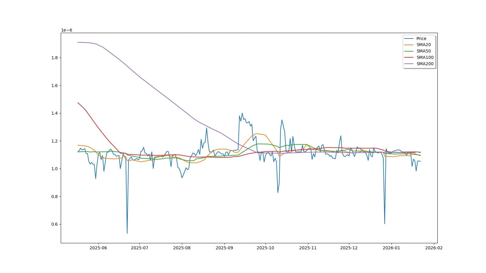 TEKcoin Simple Moving Averages