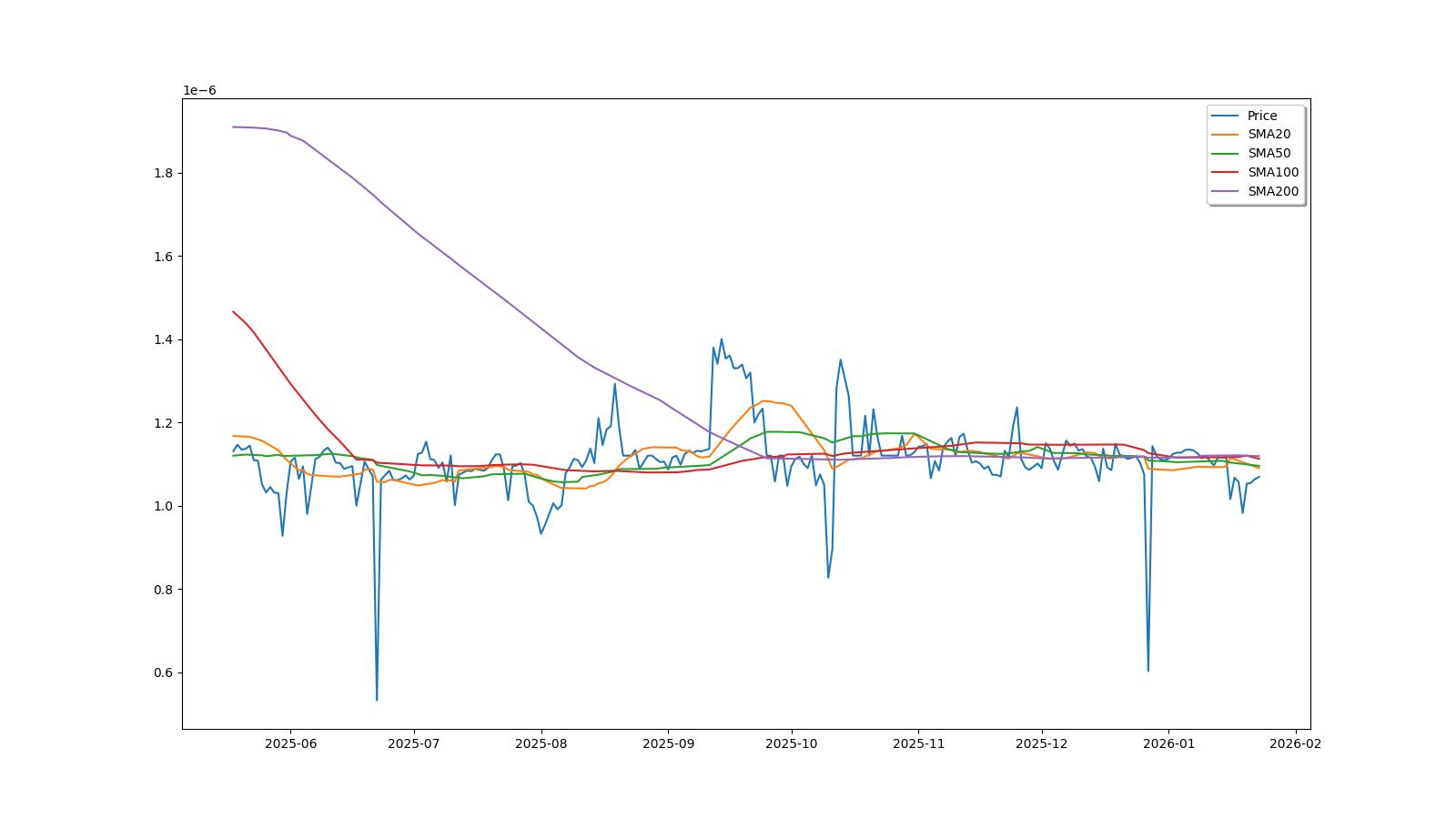 TEKcoin Simple Moving Averages