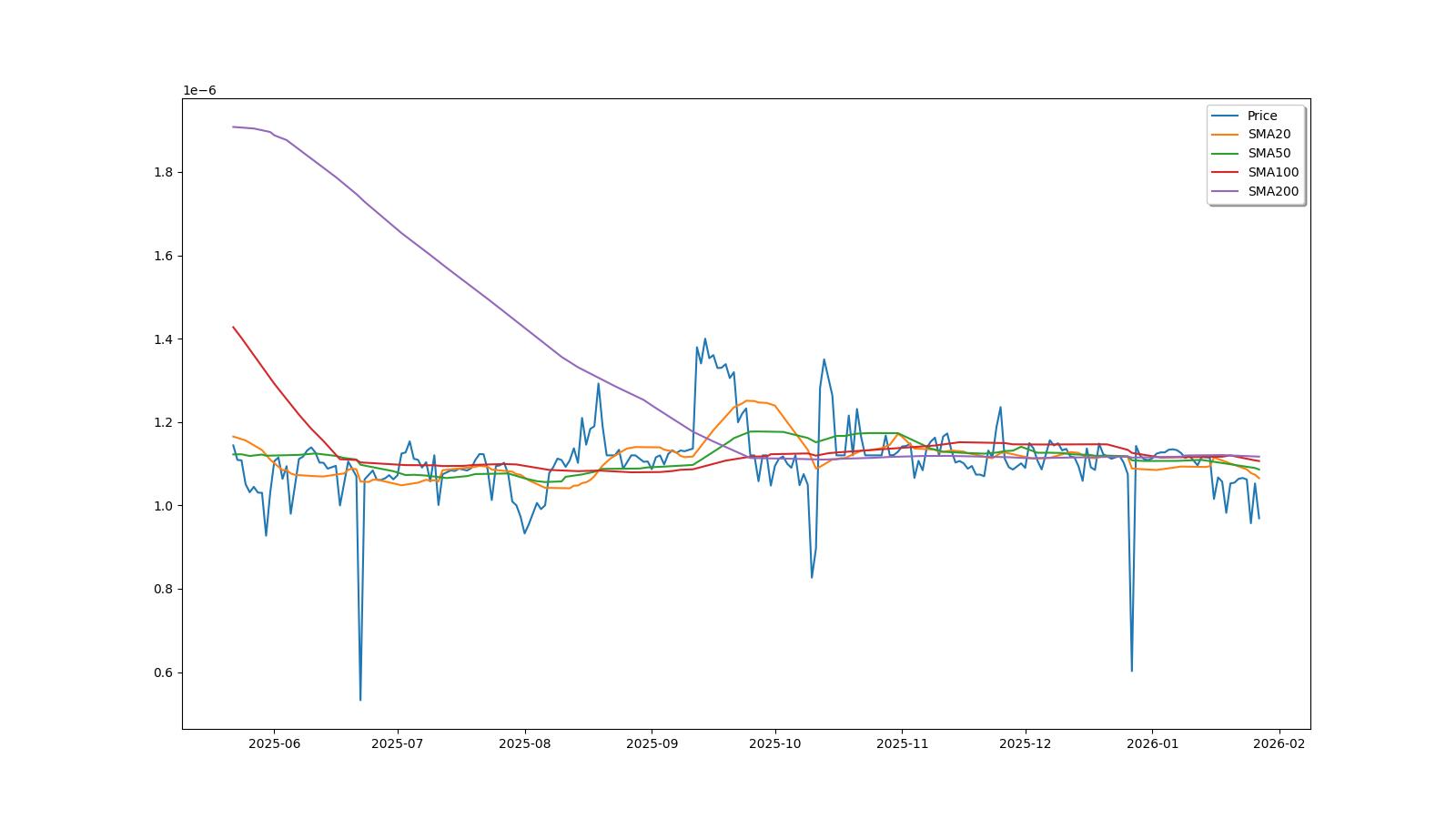 TEKcoin Simple Moving Averages
