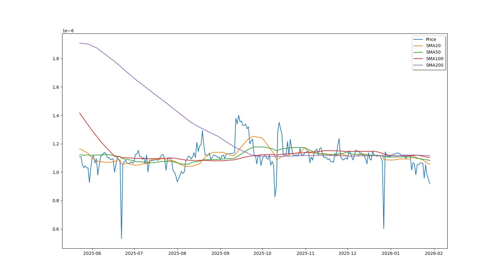 TEKcoin Simple Moving Averages