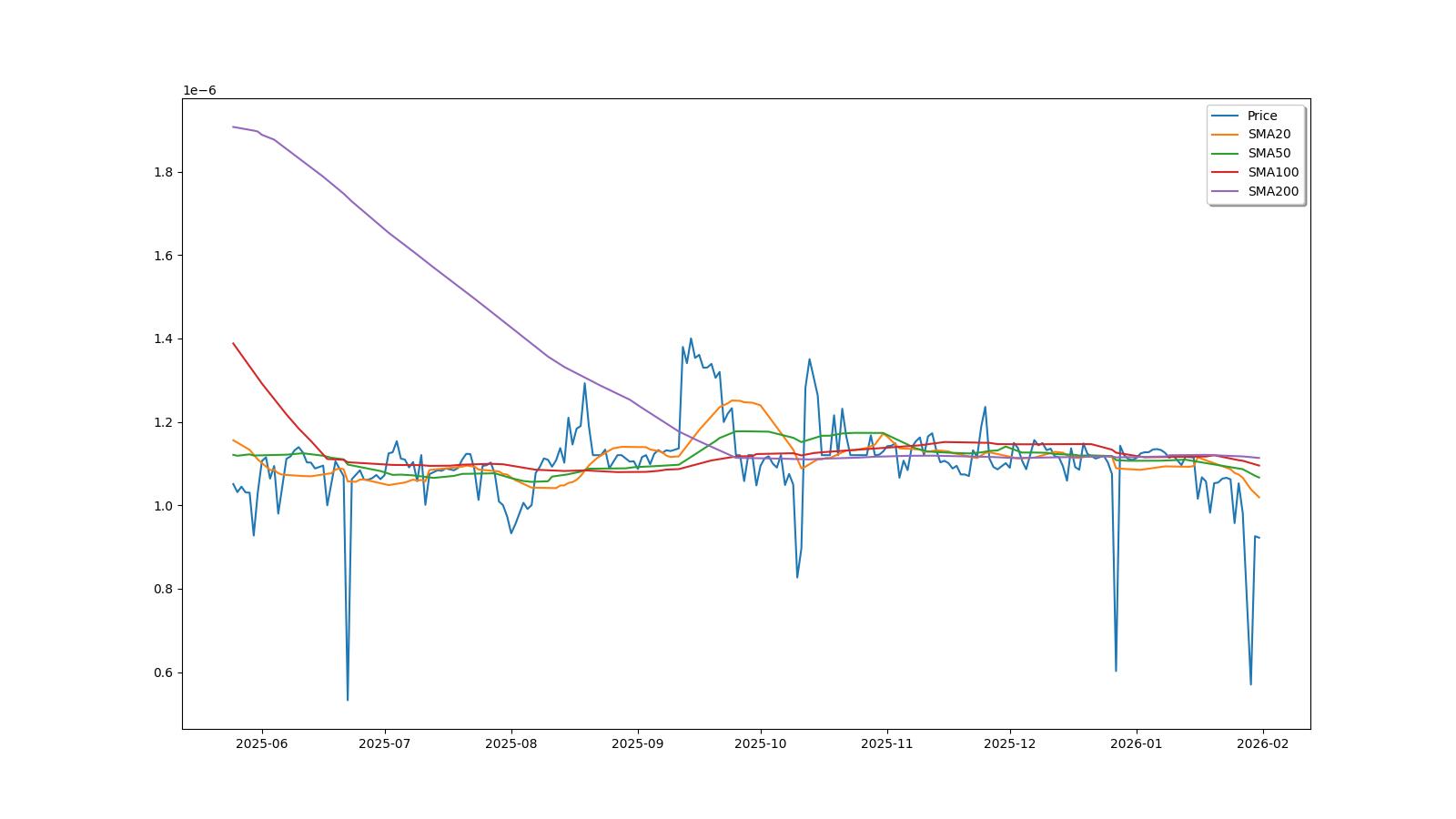 TEKcoin Simple Moving Averages