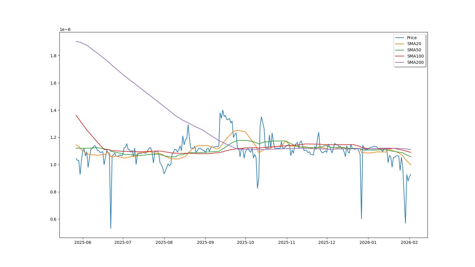 TEKcoin Simple Moving Averages
