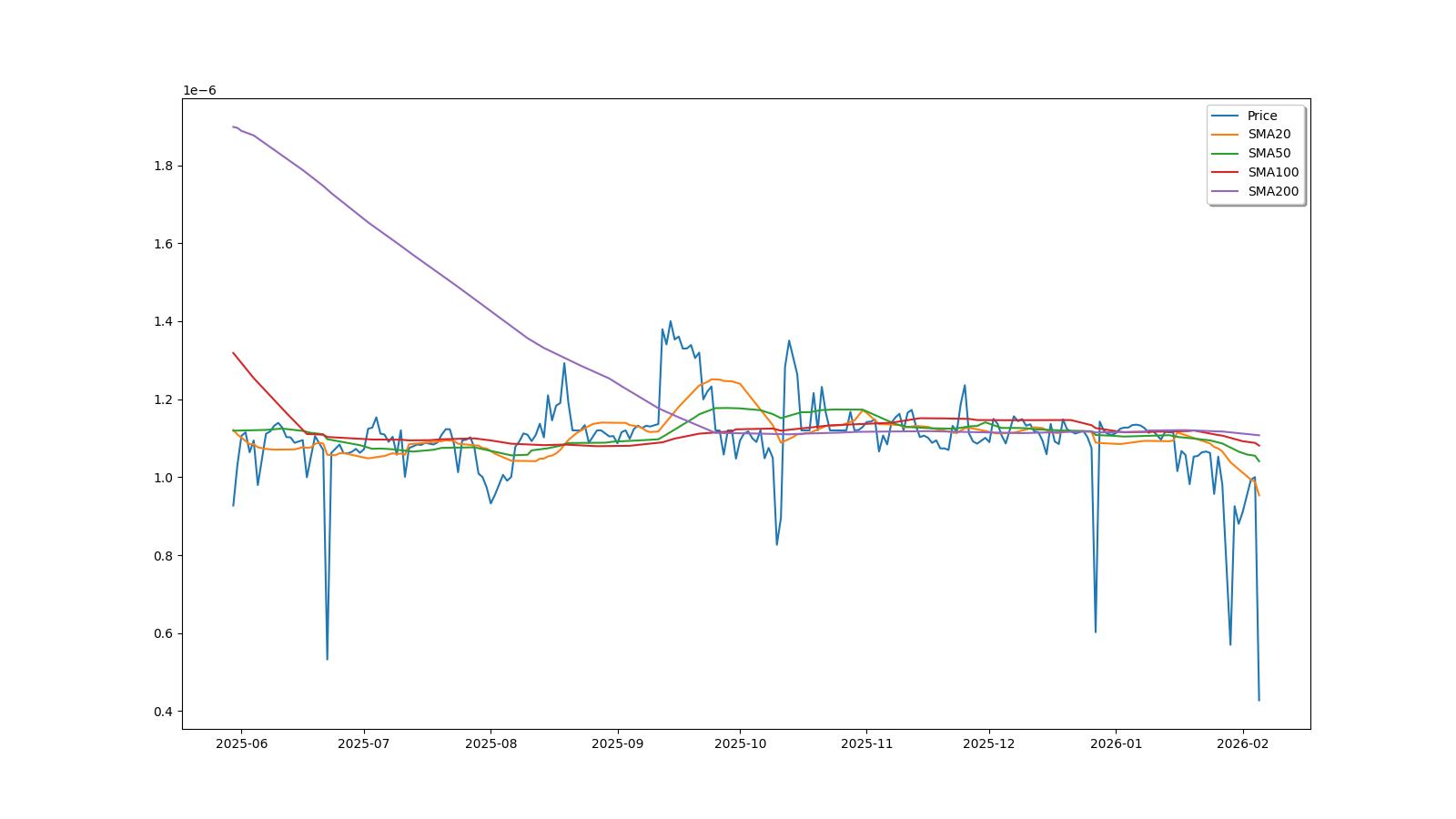 TEKcoin Simple Moving Averages