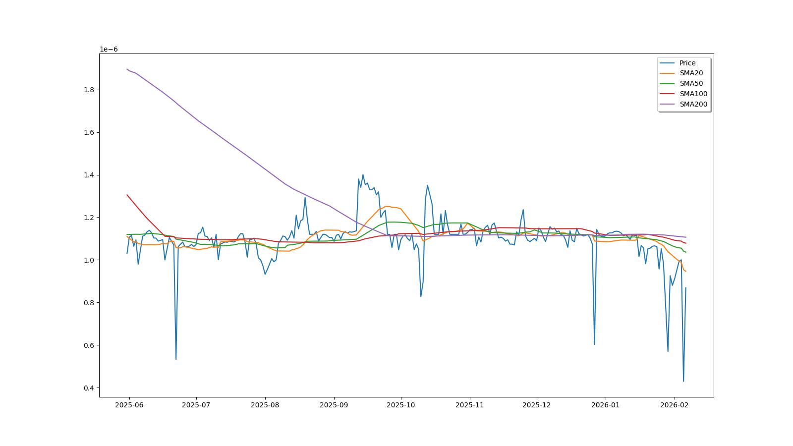 TEKcoin Simple Moving Averages