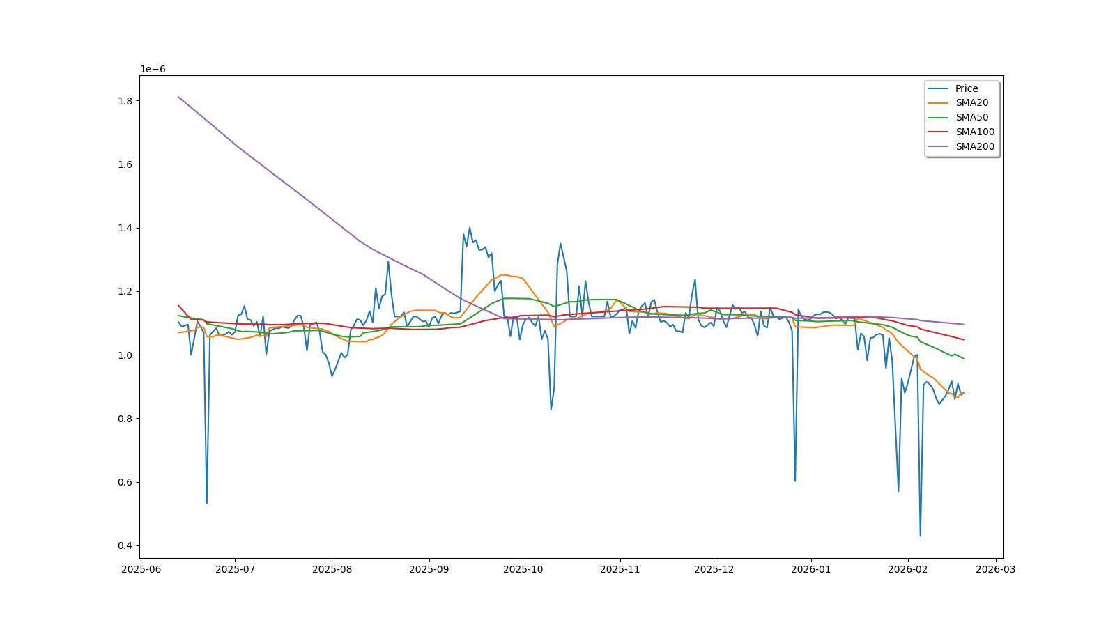 TEKcoin Simple Moving Averages