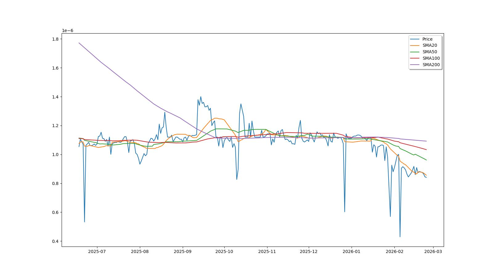 TEKcoin Simple Moving Averages