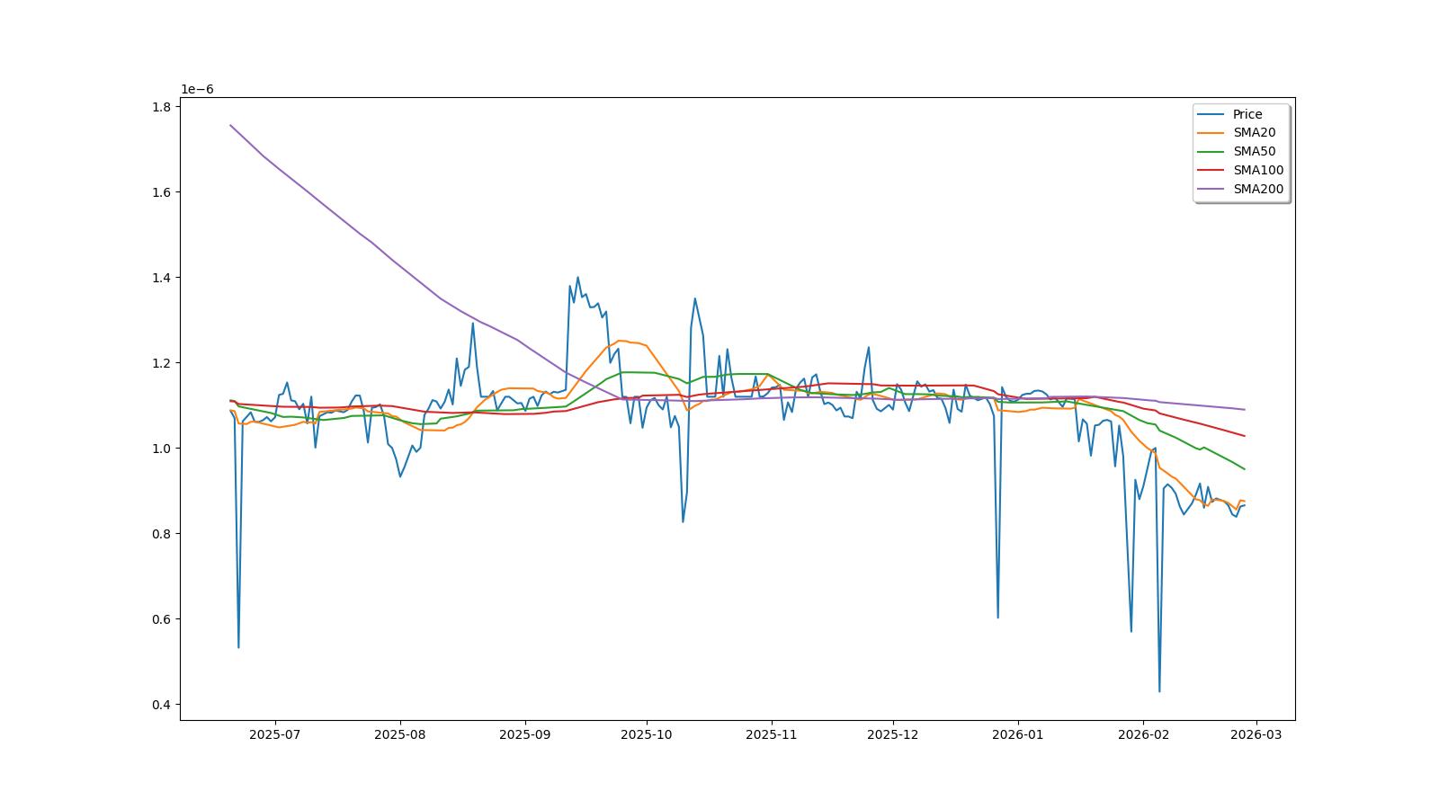 TEKcoin Simple Moving Averages