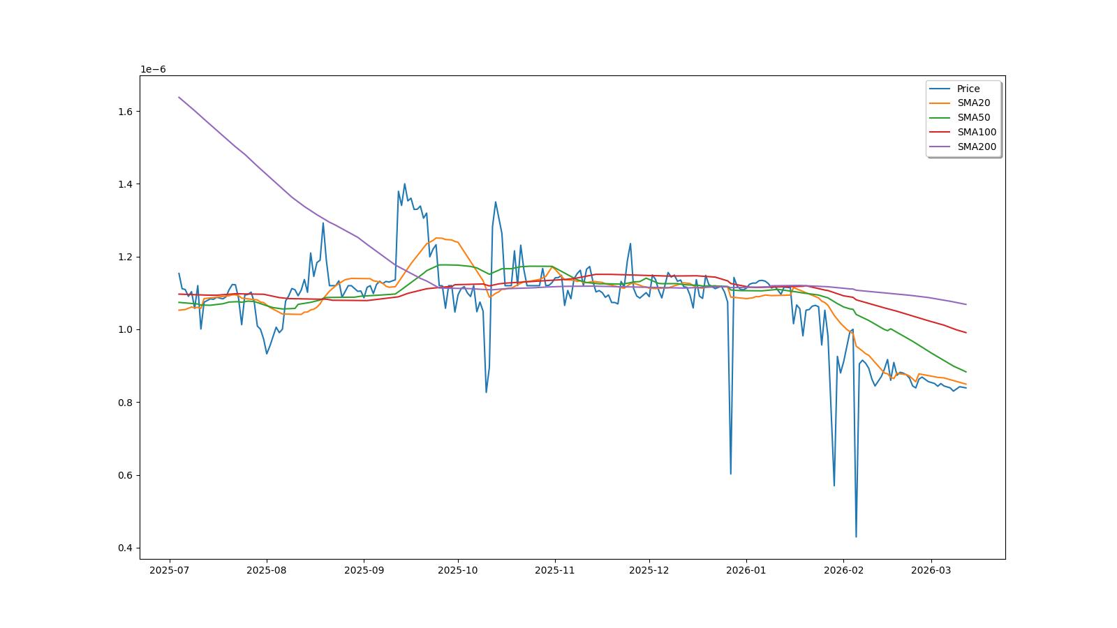 TEKcoin Simple Moving Averages