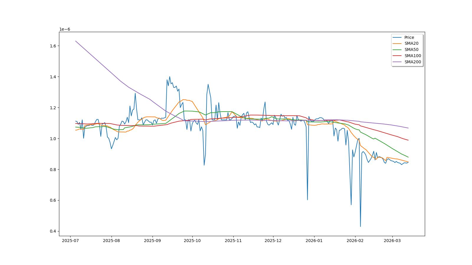 TEKcoin Simple Moving Averages