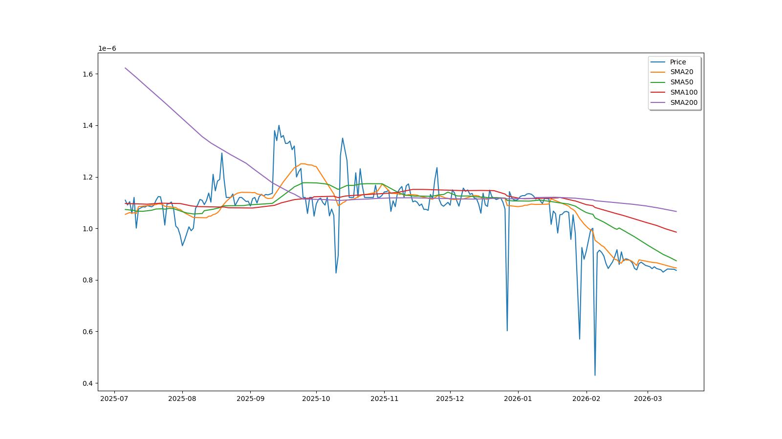 TEKcoin Simple Moving Averages