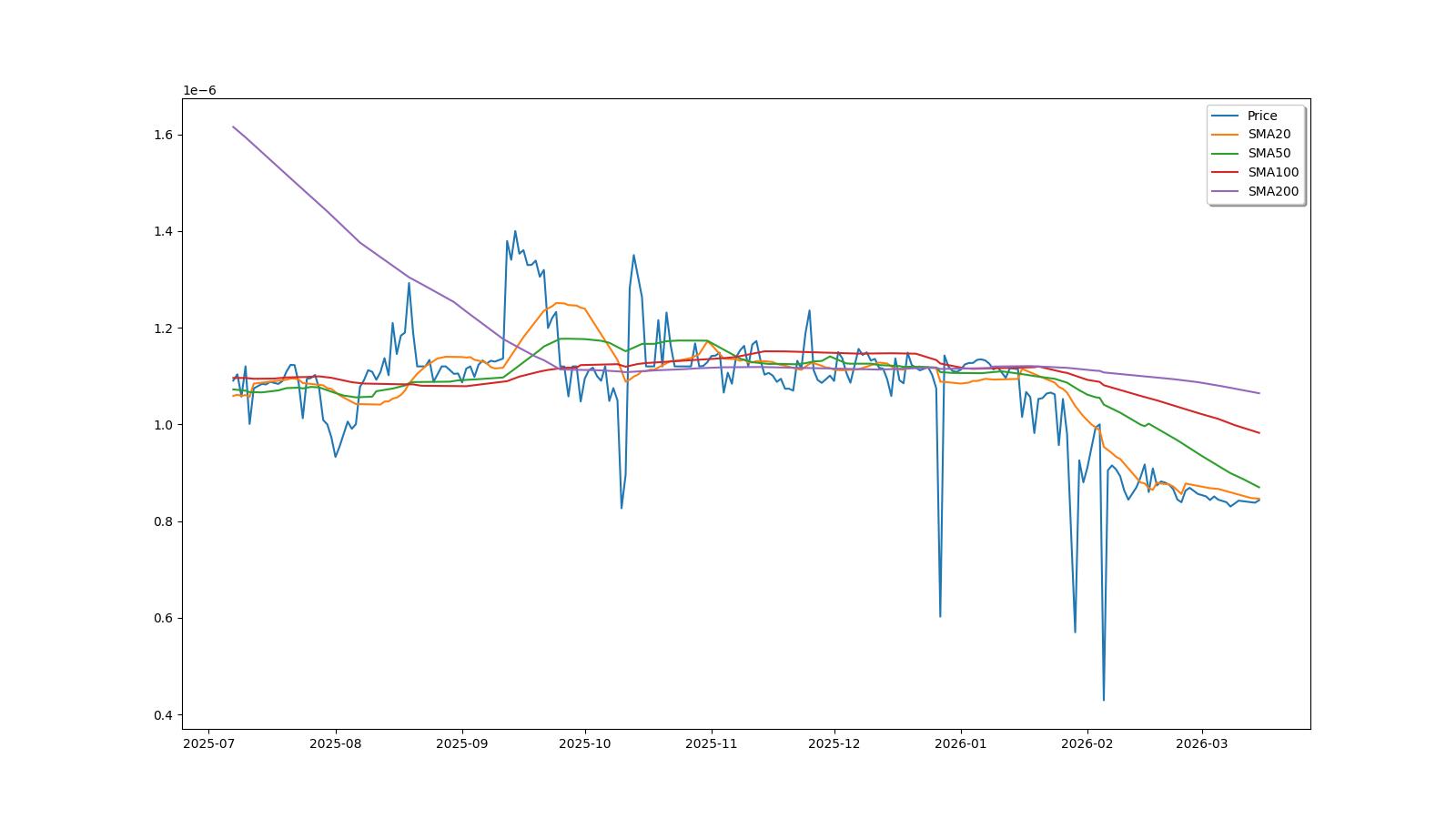 TEKcoin Simple Moving Averages