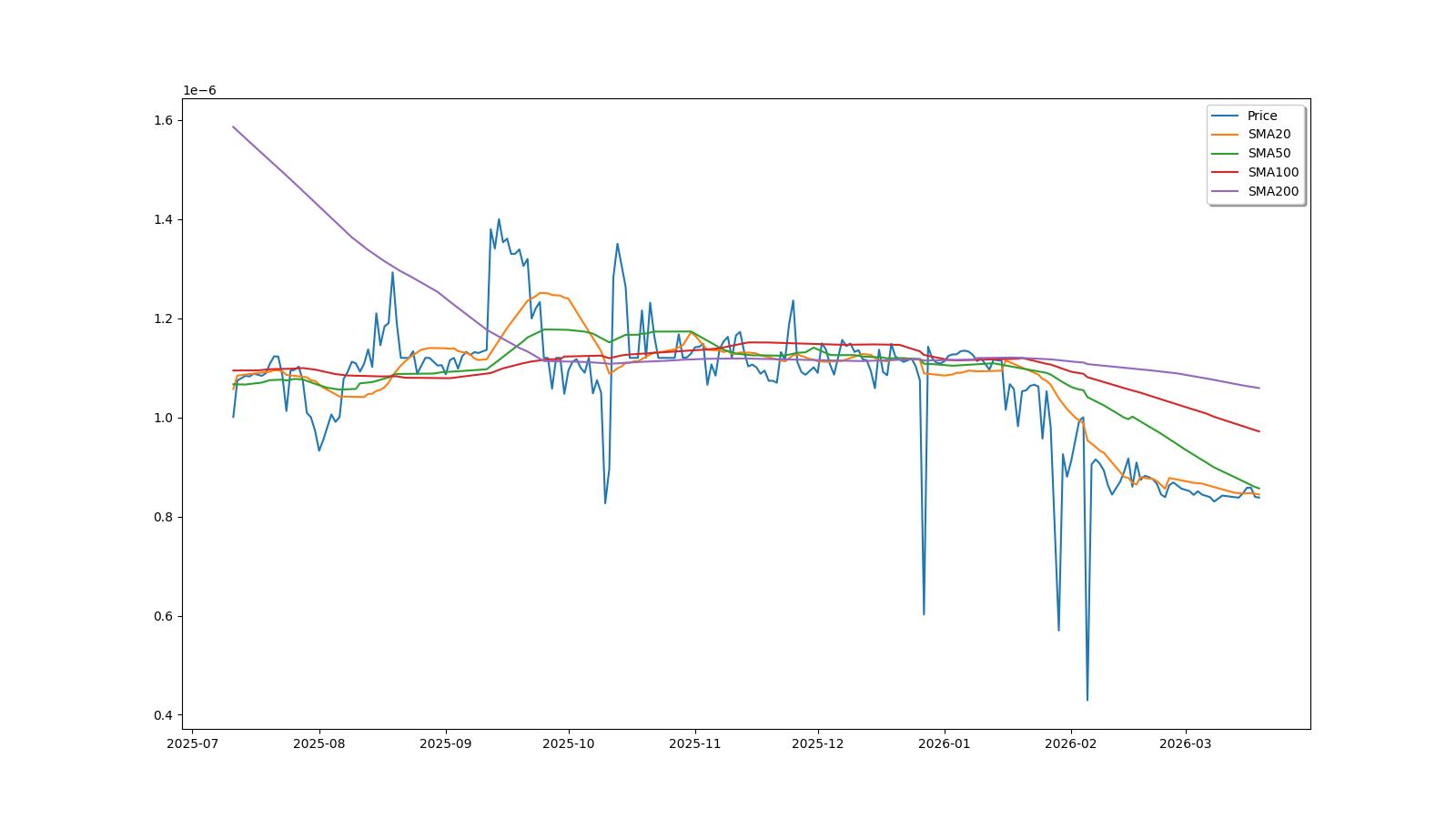 TEKcoin Simple Moving Averages