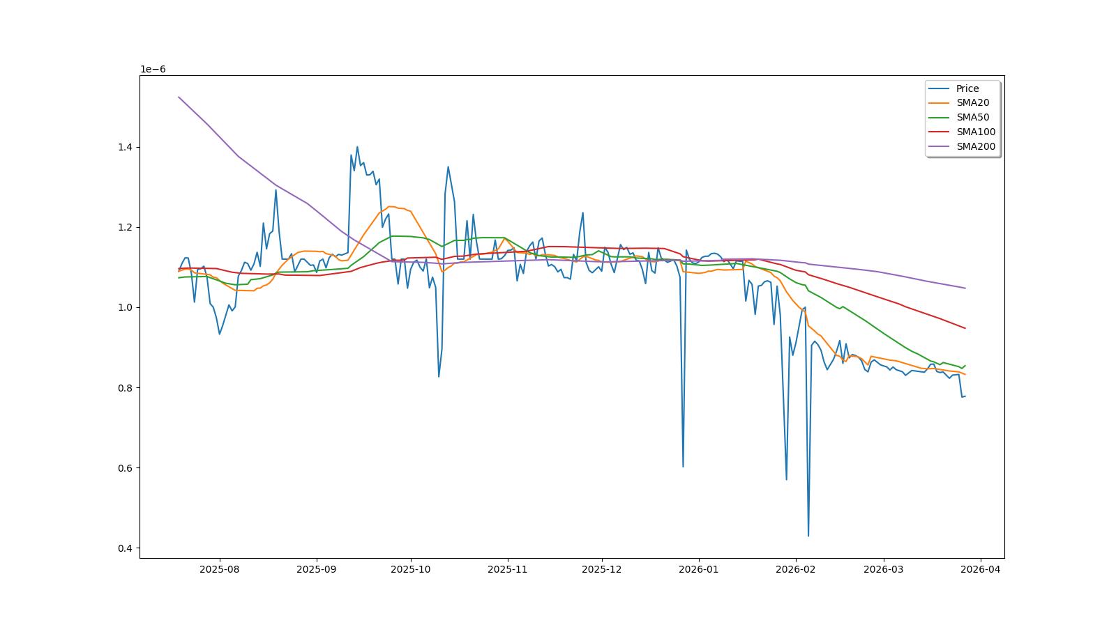 TEKcoin Simple Moving Averages