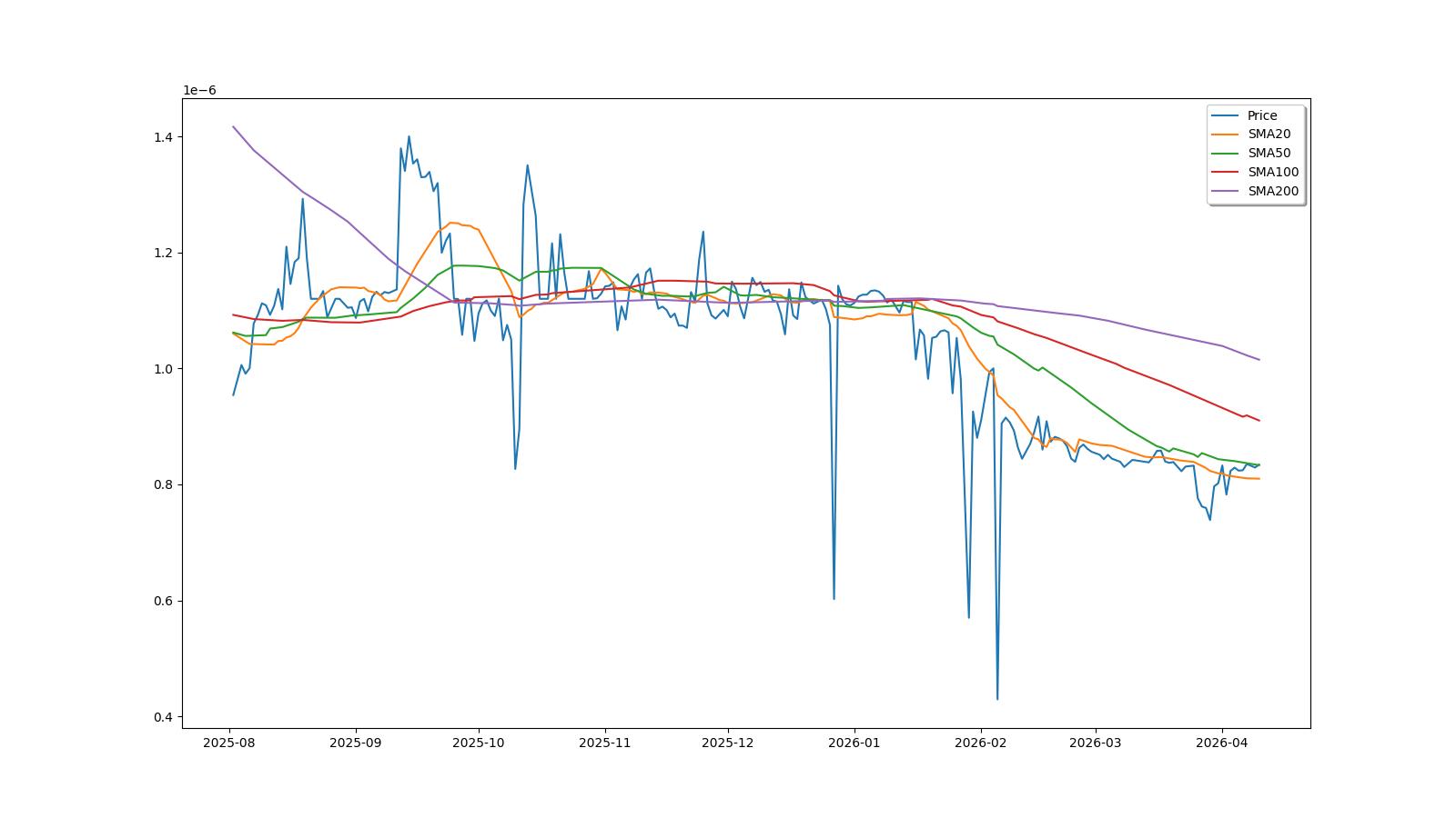 TEKcoin Simple Moving Averages